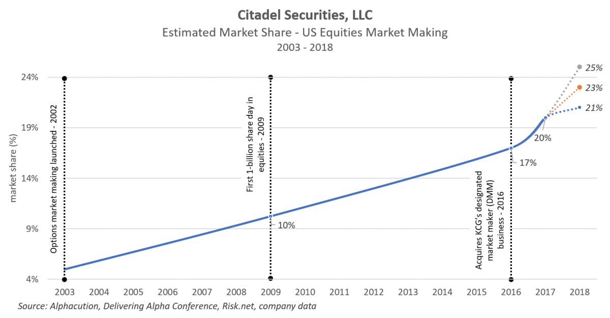 Deconstructing Citadel Securities: Overview and Expanded Executive ...